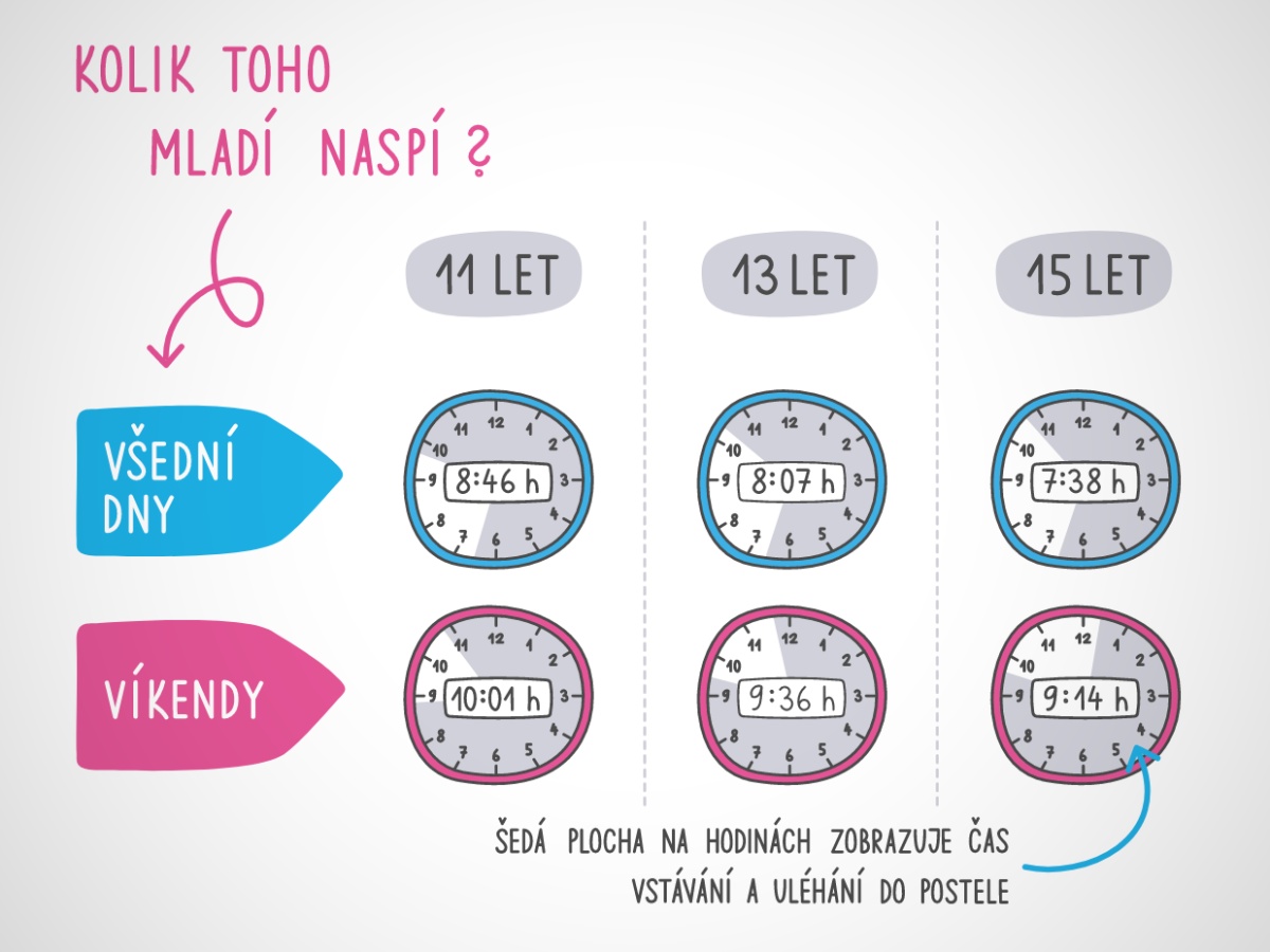 How do young Czechs sleep? Too little, say UP researchers: Faculty of ...